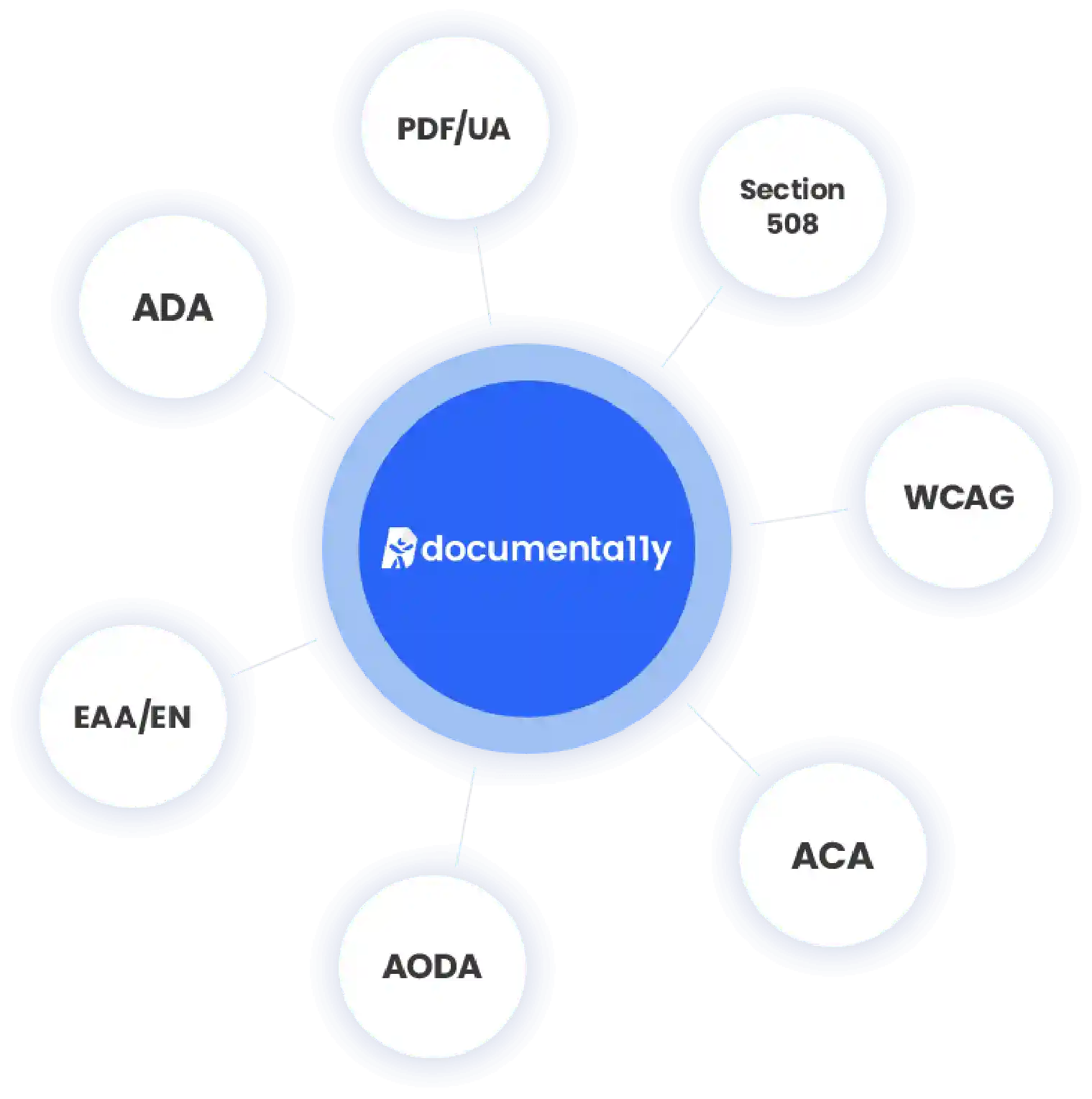 PDF Remediation Services - Documenta11y