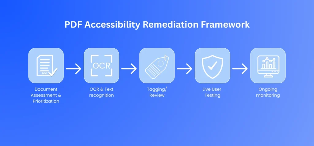 Making Scanned PDFs Accessible: Accessibility Remediation with OCR ...